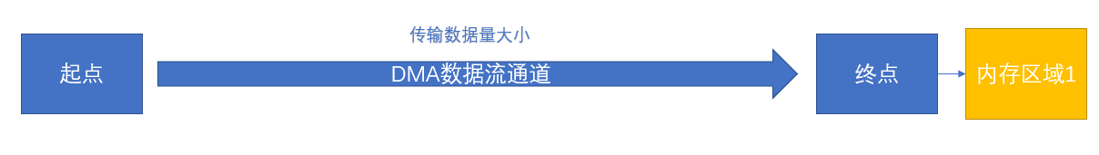 STM32 DMA double buffer mode detailed - Programmer Sought