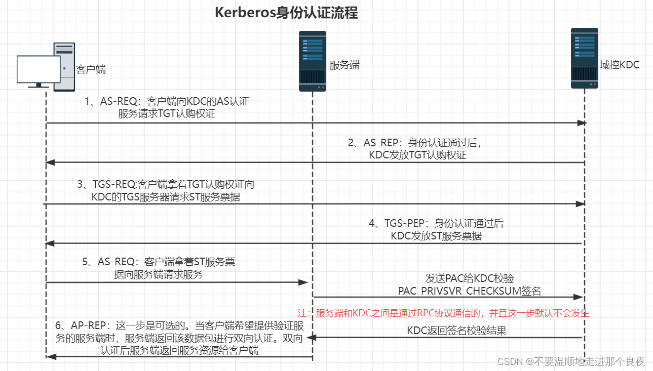 Kerberos协议分析-CSDN博客