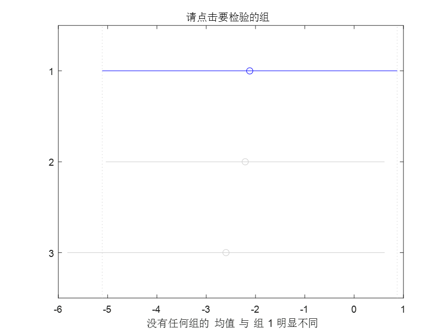 方差分析（ANOVA）分类、应用举例及matlab代码_anova方差分析-CSDN博客