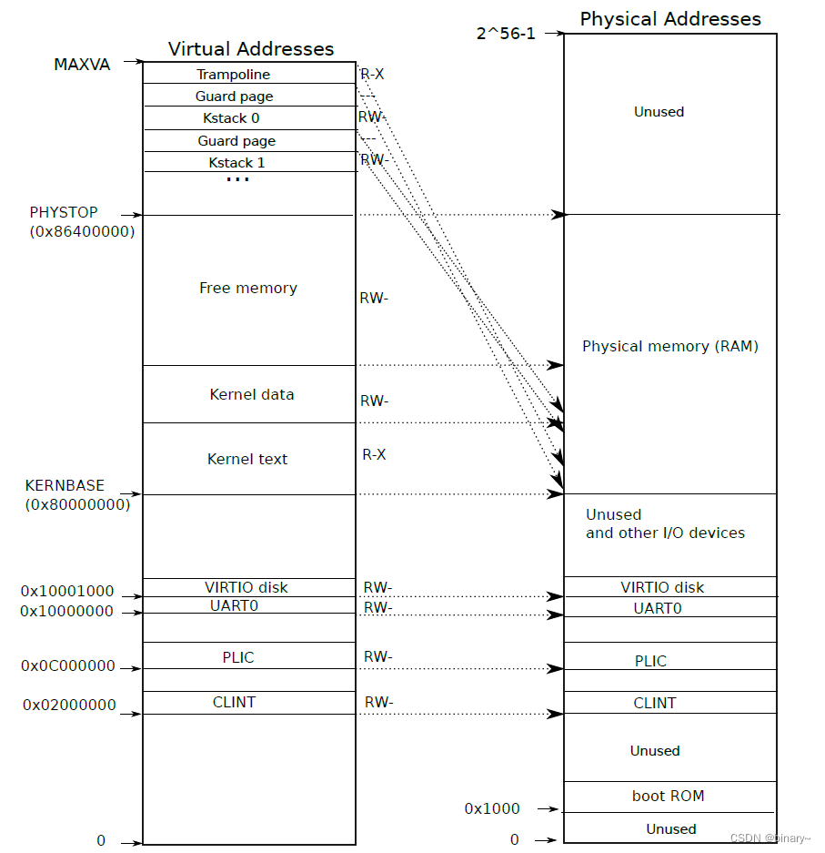 xv6源码阅读——虚拟内存-CSDN博客