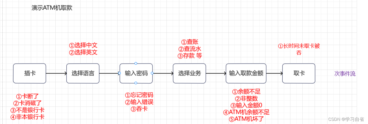测试用例设计测试用例csdn Csdn博客