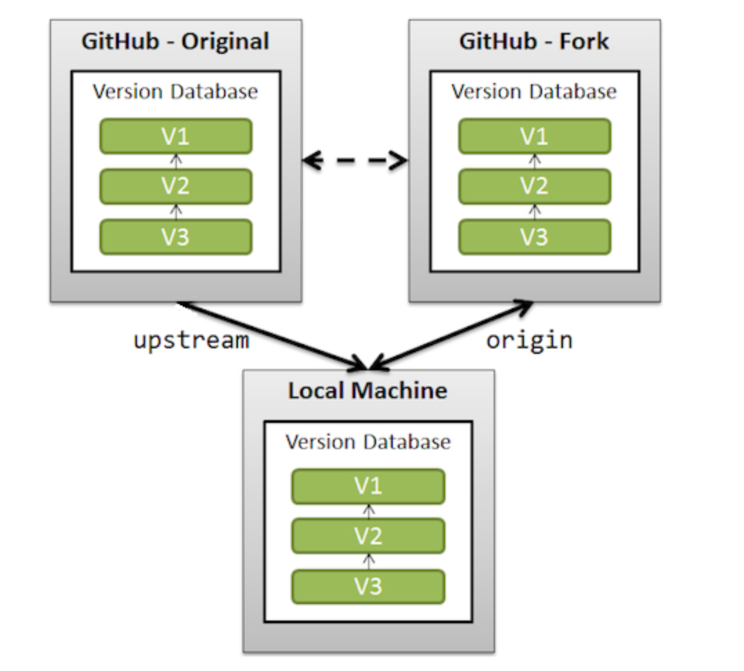 git upstream 和 origin 的区别-CSDN博客