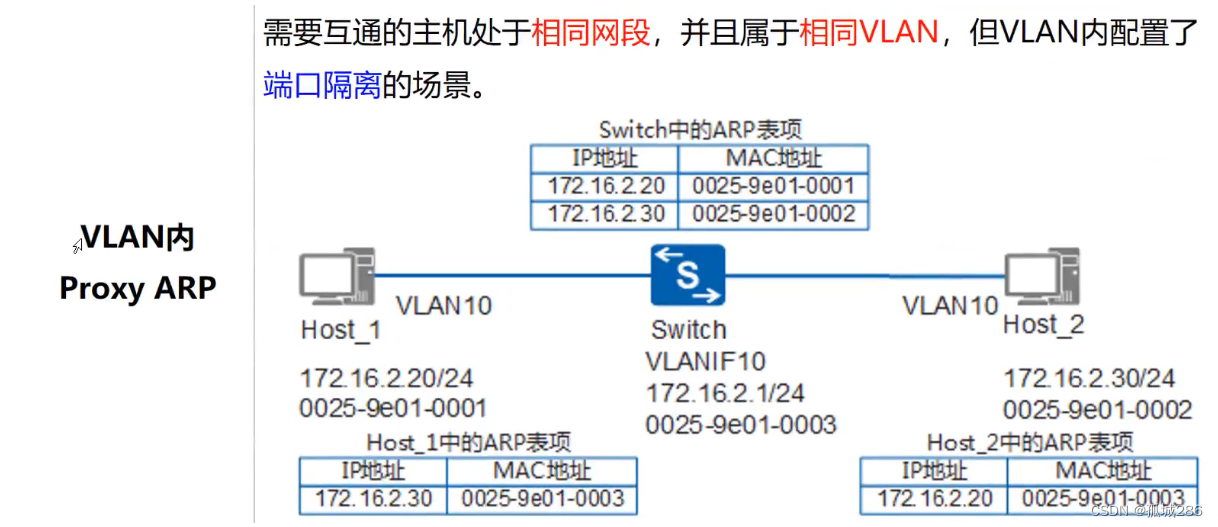 HCIA—代理ARP (路由式代理ARP+vlan内代理ARP+vlan间代理ARP) [理论+实验验证]_arp代理-CSDN博客