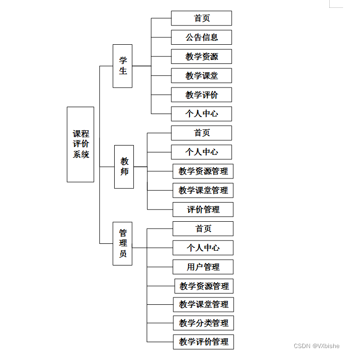 (附源码)springboot课程评价系统 毕业设计 211004vue3 评价系统 Csdn博客
