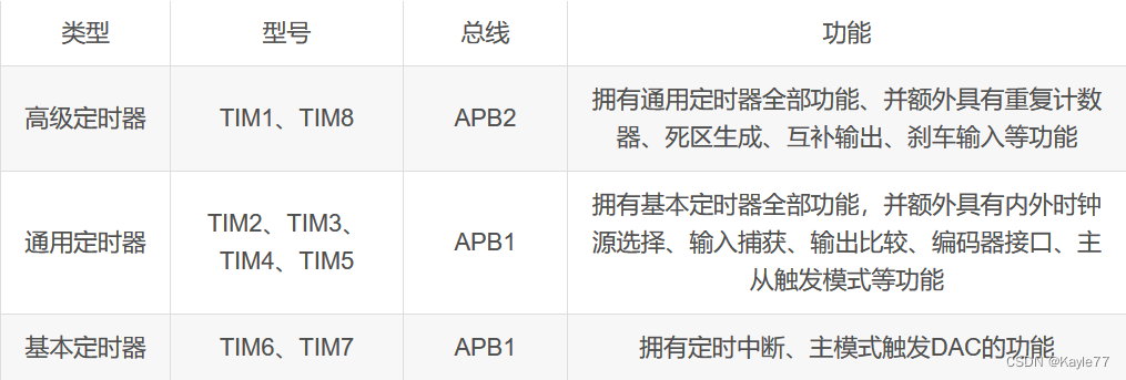 嵌入式学习——stm32（3.1）定时器基础_cnt是什么缩写stm32-CSDN博客