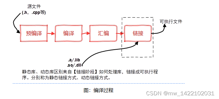 C静态链接库与动态链接库实现加减乘除编写一个加法函数计算两个数的和。并创建静态库测试执行该函数时使用静态库。 Csdn博客