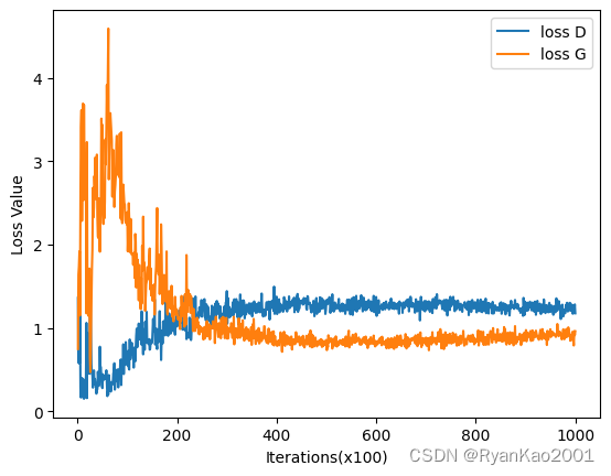 GAN论文分析与代码实现_gan模型论文-CSDN博客