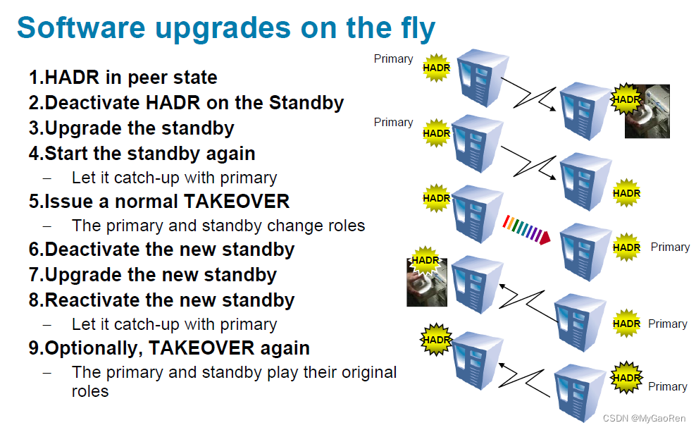 Db2 Hadr High Availability Disaster Recovery 简叙及安装使用 Db2 Hadr Csdn博客