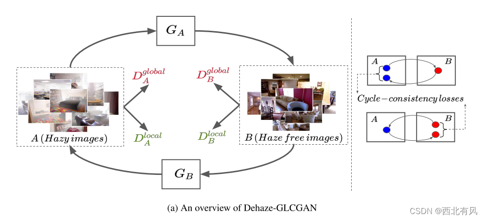 Dehaze-GLCGAN: Unpaired Single Image De-hazing via Adversarial Training ...
