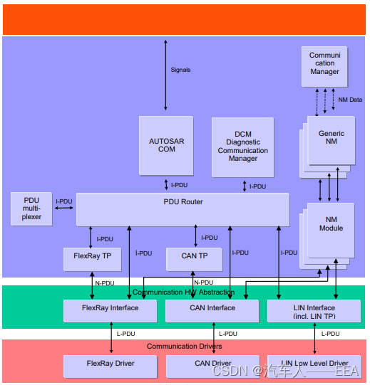 AUTOSAR——AUTOSAR基础-CSDN博客