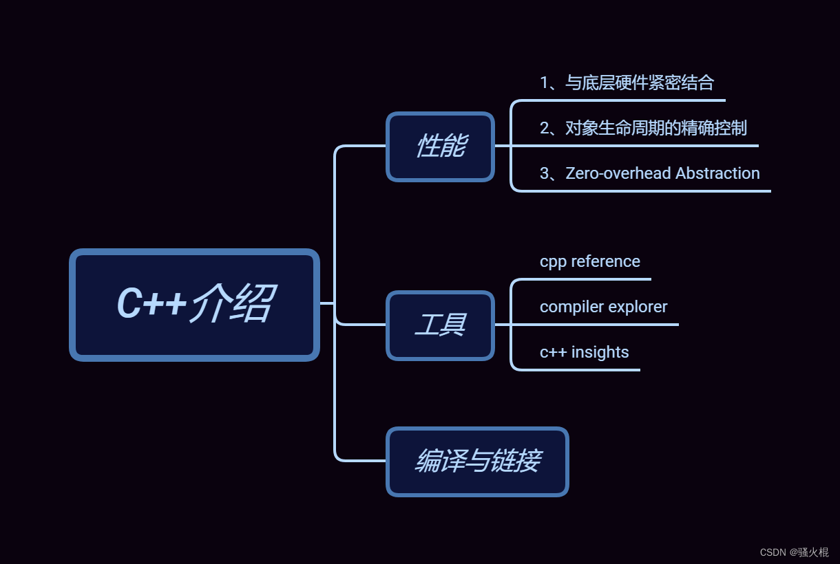 01、c介绍与初探 Csdn博客 