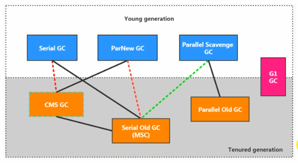 Jvm 17垃圾回收器上jdk17默认垃圾收集器 Csdn博客 