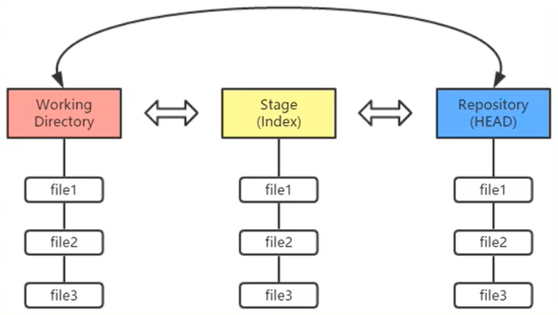 【VCS】【Git】Git快速入门_git怎么变回vcs-CSDN博客