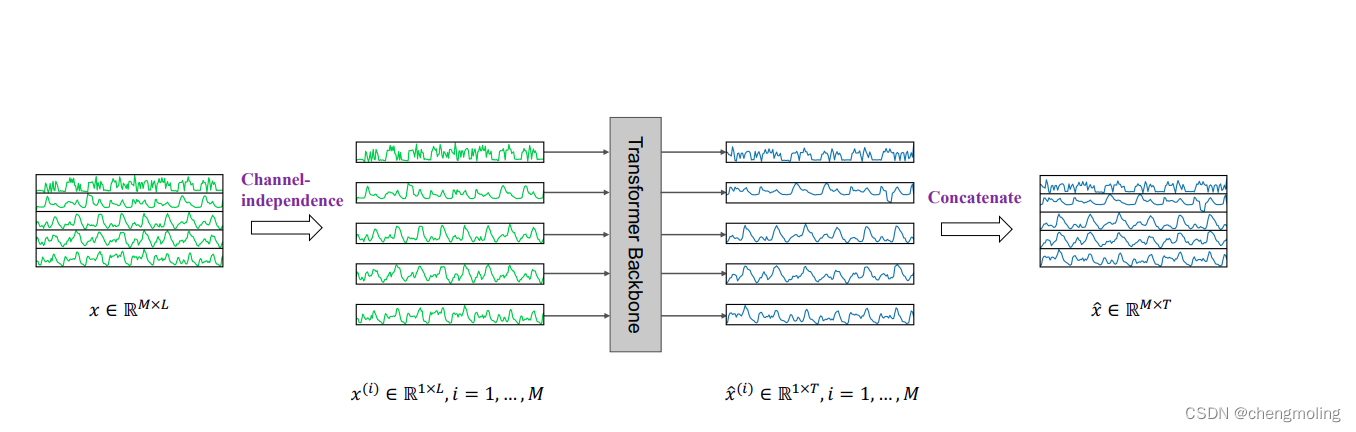 PatchTST 论文解读-CSDN博客