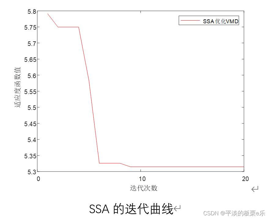 SSA（麻雀搜索算法）优化VMD参数的matlab源代码 。包络线，包络谱，中心频率，峭度值，能量熵，包络熵，频谱图，边际谱，希尔伯特变换，包含所有程序MATLAB代_ssa-vmd算法代码 ...