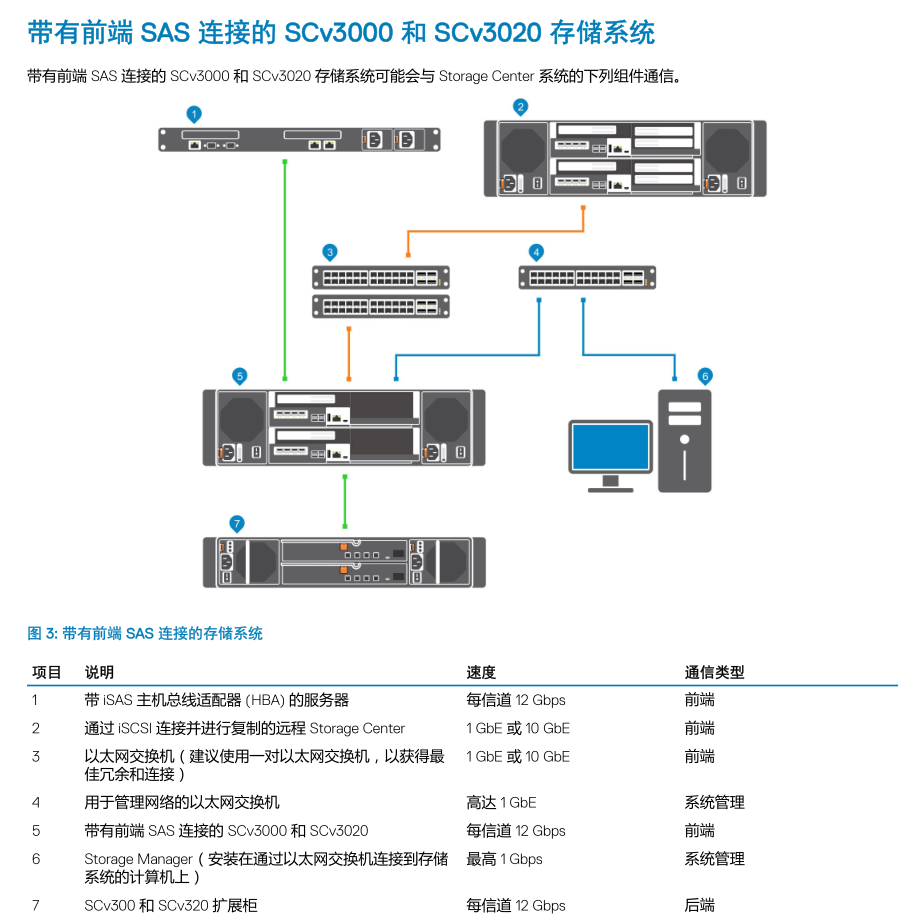 SCv3000和SCv3020存储安装概念_dell scv3020安装配置-CSDN博客