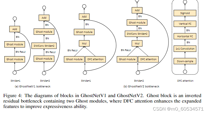 GhostNetV2（2022）（全文翻译）_ghostnetv1和v2对比-CSDN博客