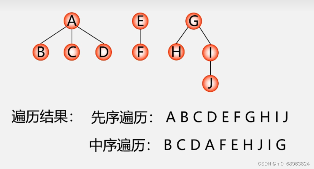 数据结构与算法——树和森林的c实现森林的边c Csdn博客
