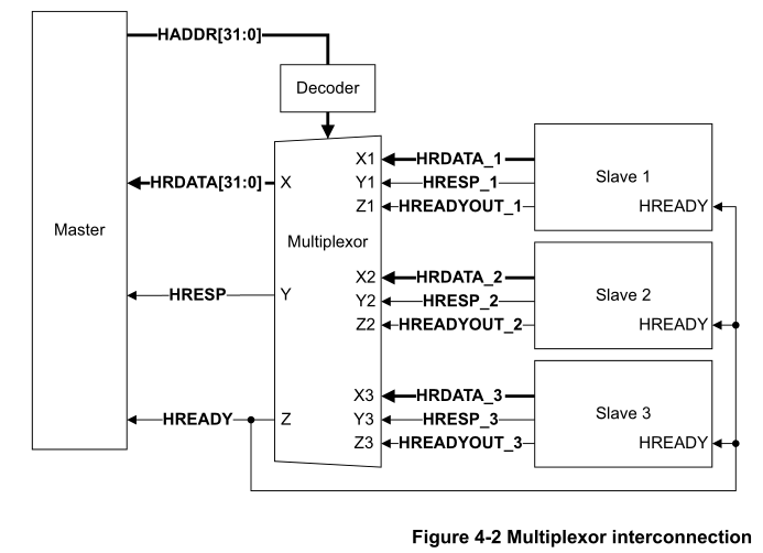 AHB（Advanced High Performance Bus）协议规范_ahb安全属性-CSDN博客