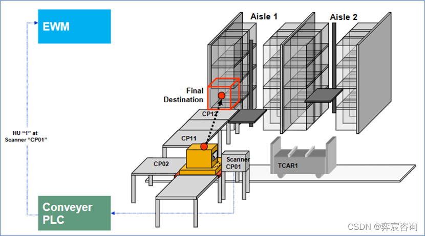 EWM MFS配置（AS/RS入库流程）-CSDN博客