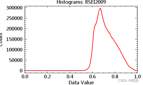 ENVI基于Landsat影像构建郑州市2000-2019年遥感生态指数RSEI_rsei遥感生态指数_鸸蒲的博客-CSDN博客