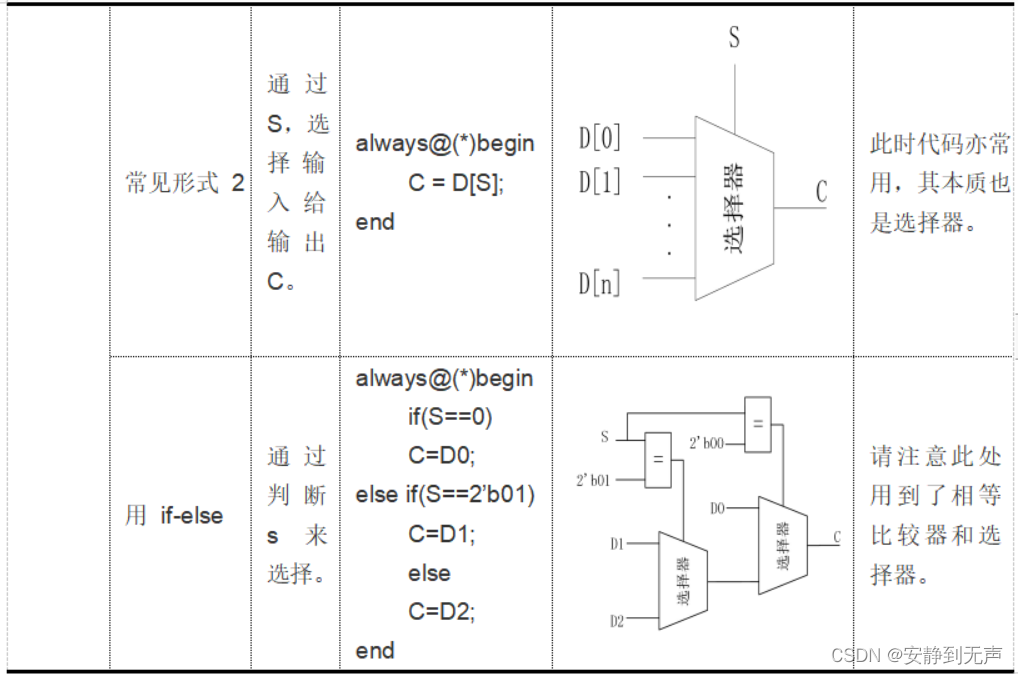 硬件描述语言verilog学习(五)verilog 选择语句 Csdn博客 8653