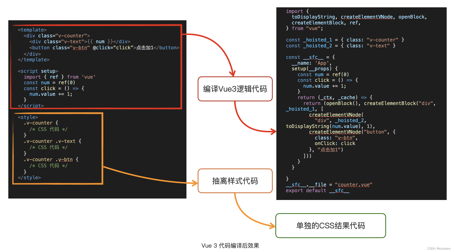 01|编译和非编译模式:离开vue工具,你还知道怎么用vue3吗?vue编译和不编译有什么区别 Csdn博客