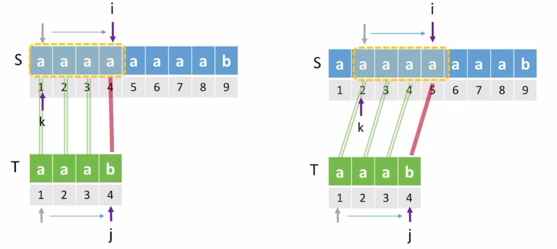王道数据结构笔记04—串与KMP算法（C语言）_王道kmp-CSDN博客