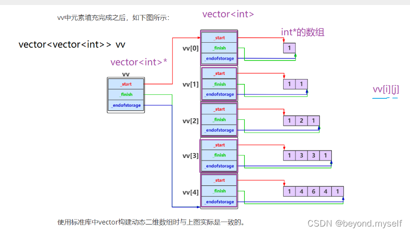 C++：vector讲解【前序】_vector -CSDN博客