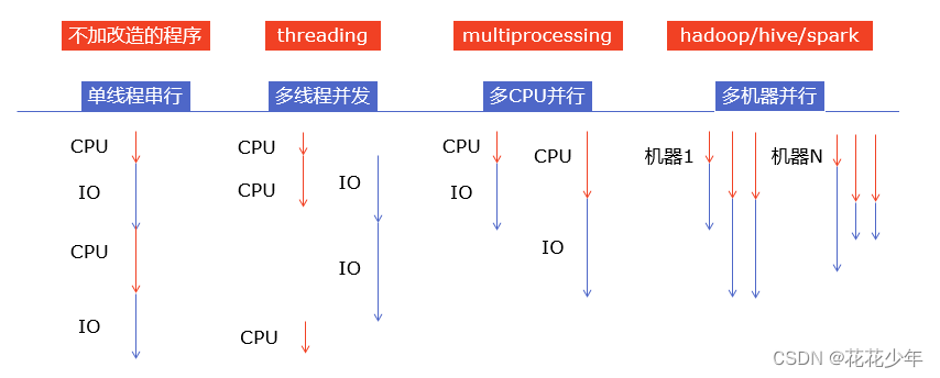 Python多进程教程python 多进程 Register Csdn博客 