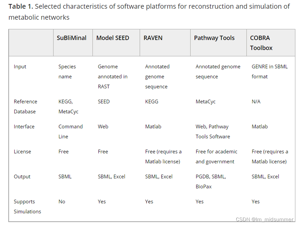 MetaGEM——构建基于基因组的代谢模型GEM_基因组规模代谢网络模型-CSDN博客