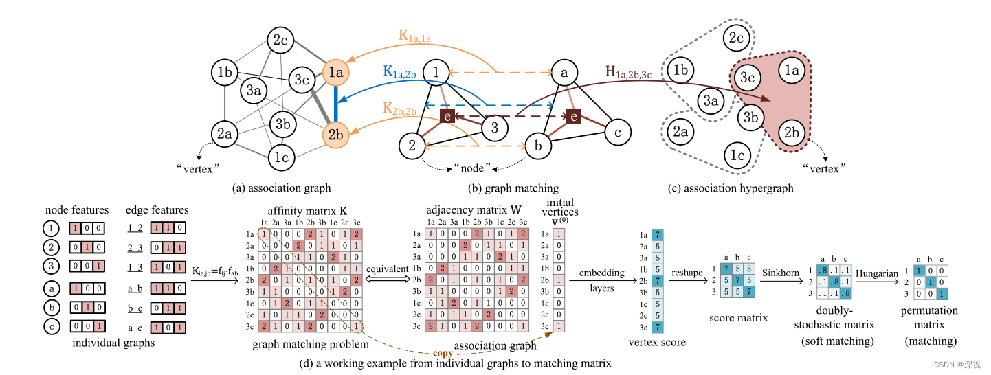 论文阅读笔记《Neural Graph Matching Network: Learning Lawler’s Quadratic Assignment Problem With ...