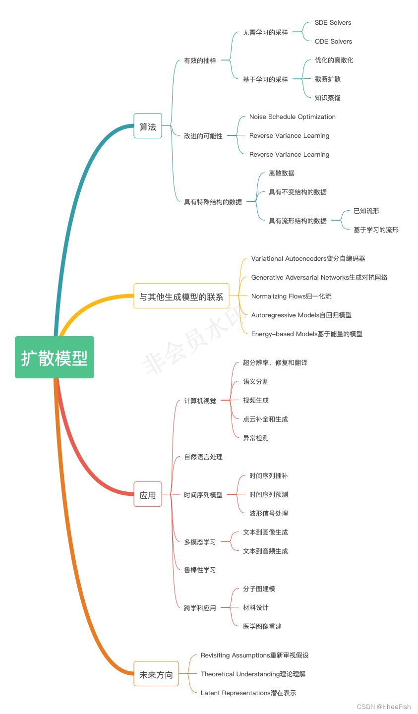 扩散模型:方法和应用的综合综述Diffusion Models: A Comprehensive Survey of Methods and ...