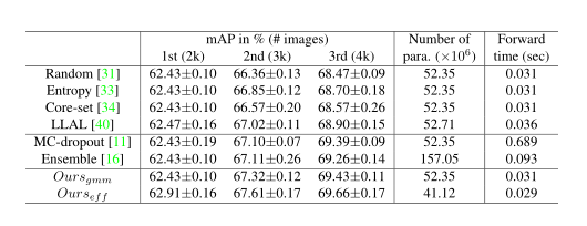 [论文解读]Active Learning for Deep Object Detection via Probabilistic Modeling-CSDN博客