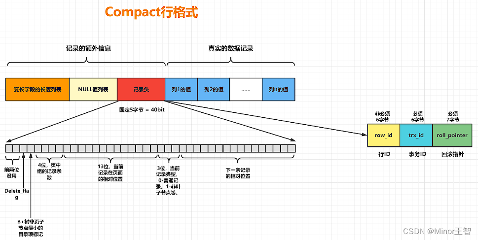 Mysql的innodb页结构数据页mysql Infimum记录类型 Csdn博客