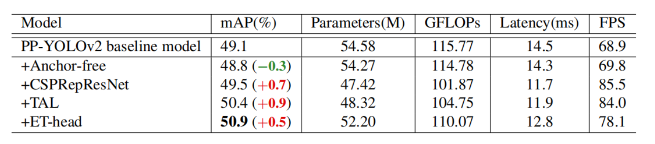 【论文笔记】PP-YOLOE: An evolved version of YOLO_pp yolo e-CSDN博客