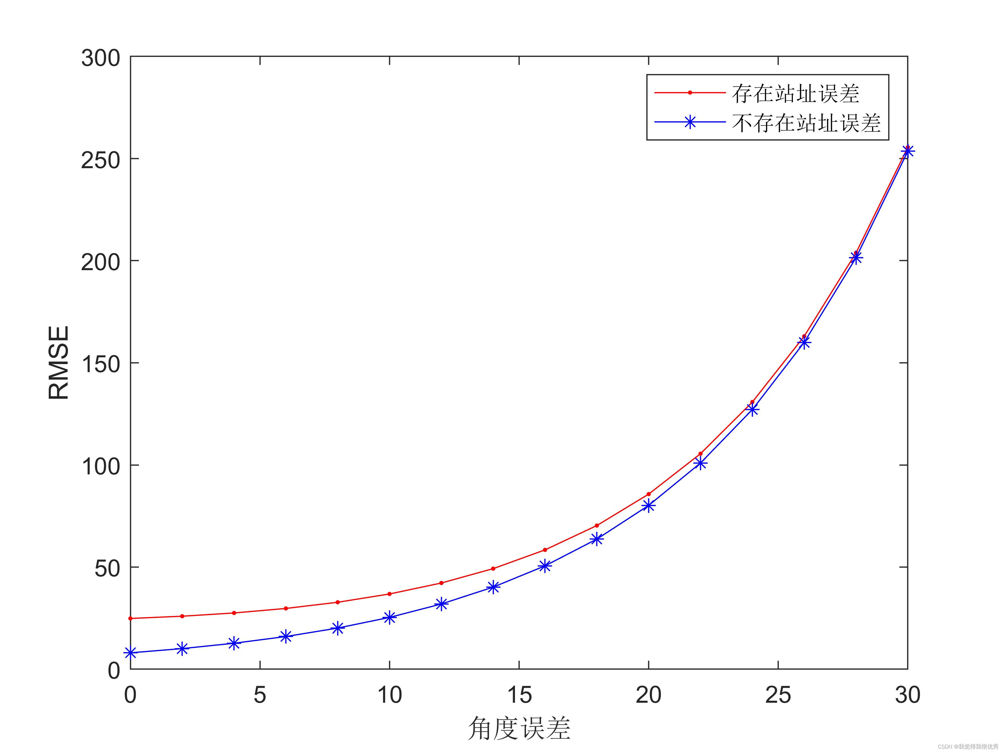 存在站址误差的DOA定位CRLB-CSDN博客