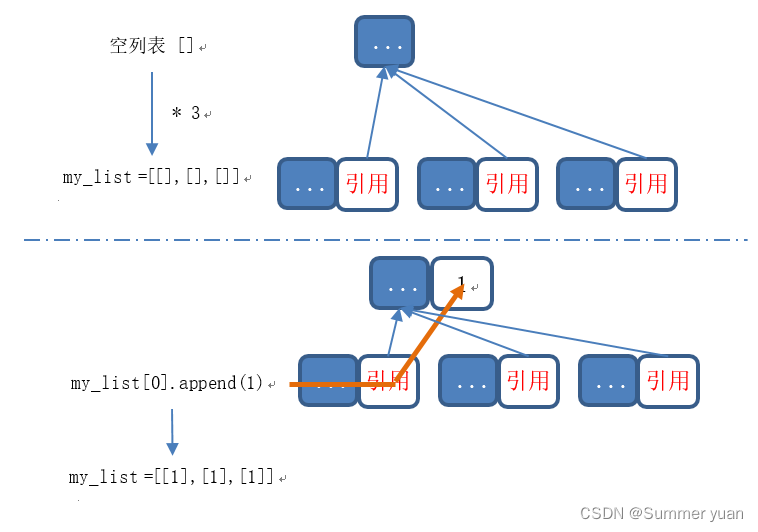 流畅的python（第二版）伴读之 2 序列类型 22 流畅的python2 电子版 Csdn博客 