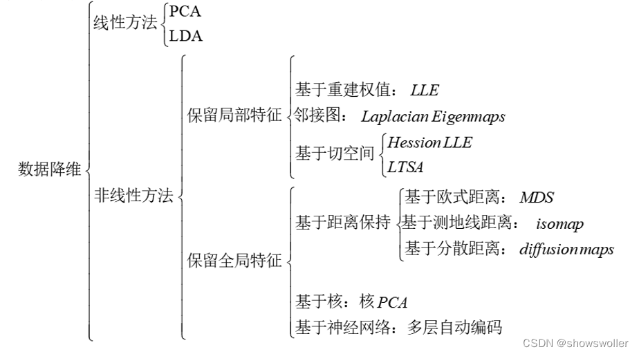 【python数据挖掘】数据可视化及数据对象的相似性度量算法详解(超详细 附源码)python数据可视化相关性分析 Csdn博客