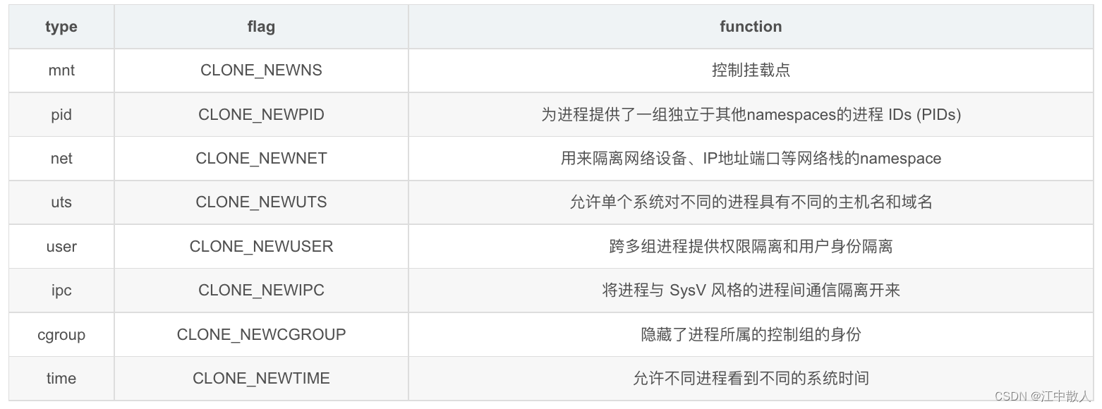 【重识云原生】第六章容器615节——docker核心技术namespacedocker 项目默认会为容器启用哪些 Namespace Csdn博客 