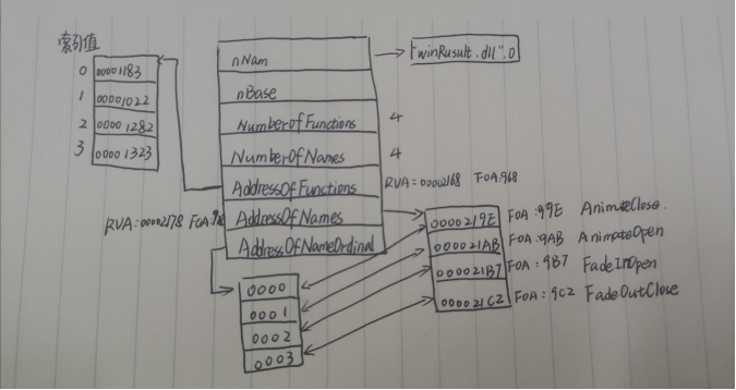 PE文件——导入表&导出表&函数覆盖_peditor使用-CSDN博客