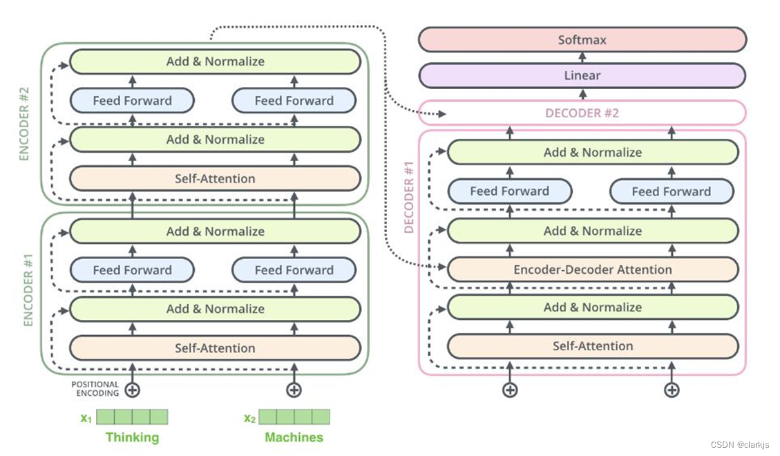 Transformer发展历程 Decoder输出特征利用DCT解码投分割-CSDN博客