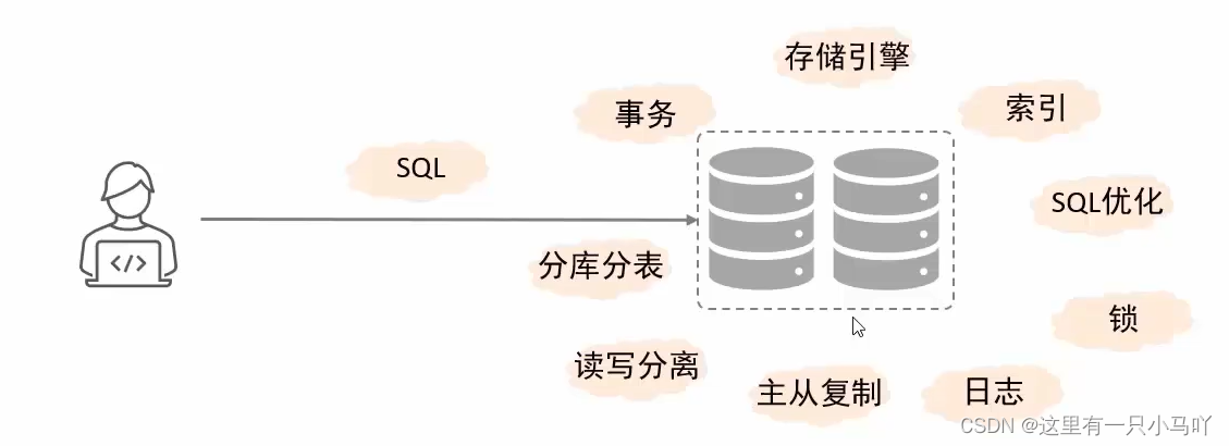 Mysql数据库入门到精通——基础篇（1）mysql从入门到精通 黑马 Csdn博客 