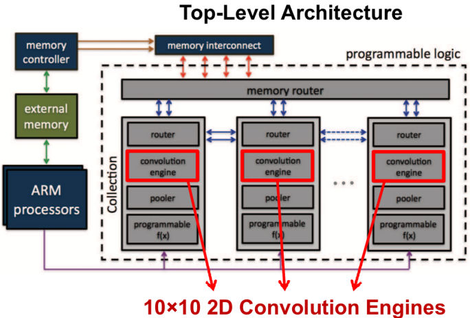 DNN硬件加速器设计3 -- DNN Accelerators（MIT）_spatial architecture-CSDN博客