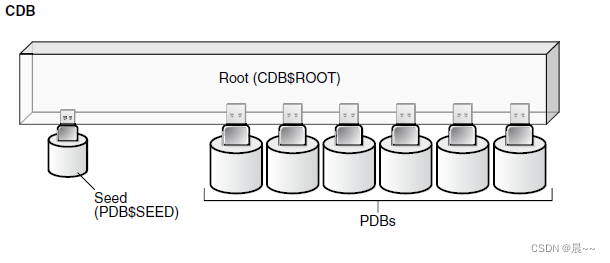 Oracle19c中的CDB与PDB_oracle 19c cdb pdb-CSDN博客