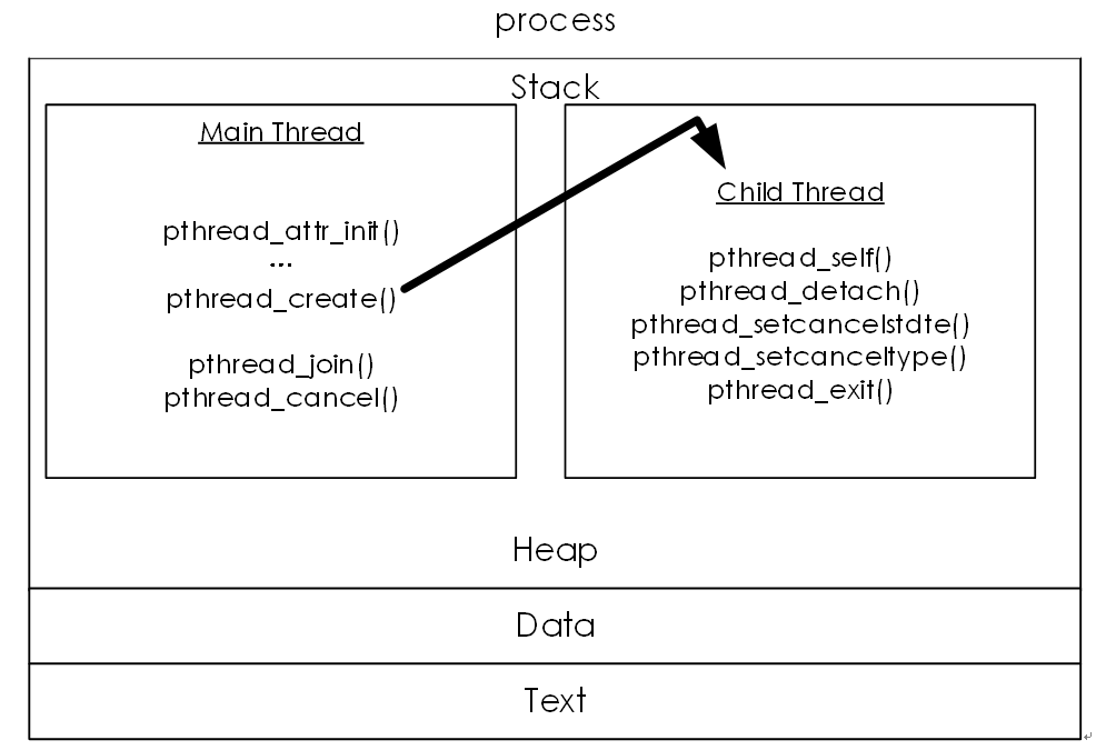 C 语言编程 — Pthread 用户线程操作 Csdn博客