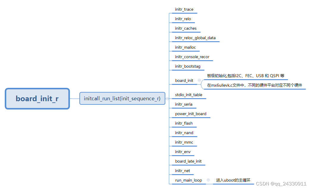 uboot启动流程分析_uboot2012中的main函数在哪-CSDN博客