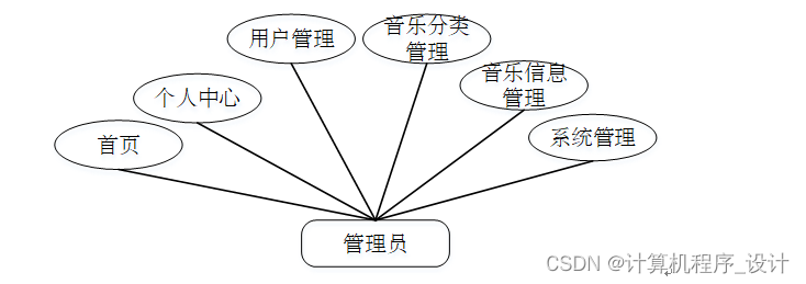 计算机毕设(附源码)java Ssm基于java的音乐网站音乐点播管理系统需求分析 Csdn博客