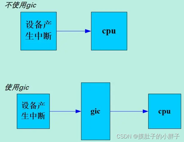 GICV2&GICV3的基础知识_gicv2基础知识-CSDN博客