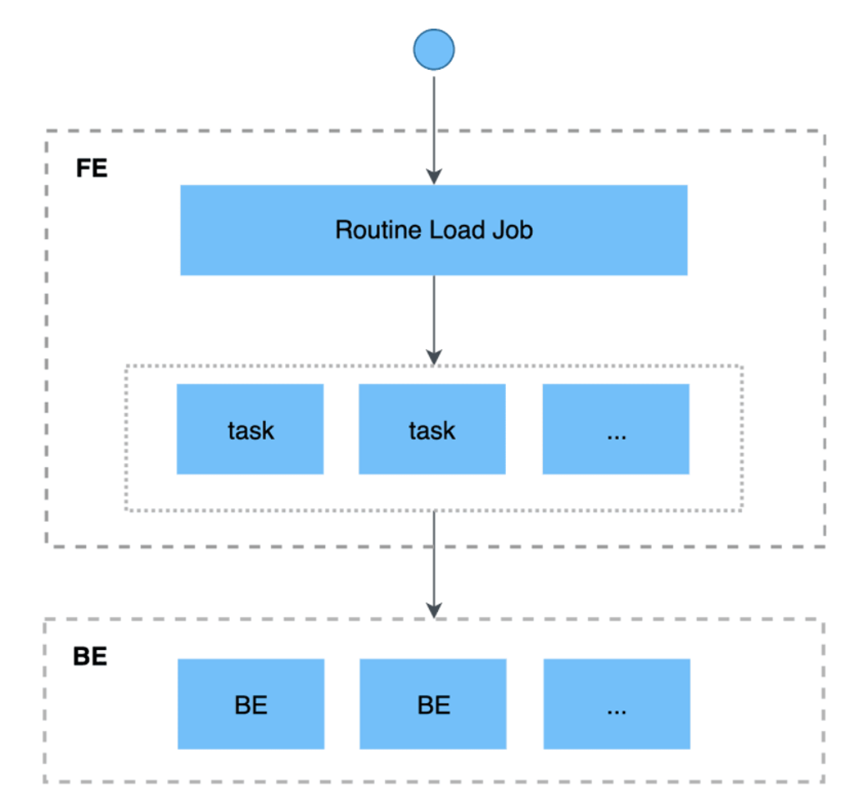 StarRocks（三）数据导入与查询_starrocks 查询两小时内数据 sql-CSDN博客